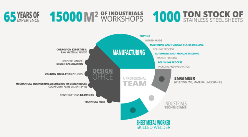 Why the boilermaker Labbe ? - Labbe Process equipment